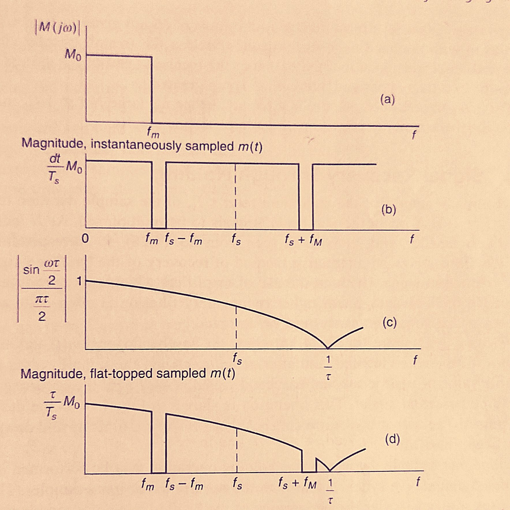 Flat Top Sampling - educationallof