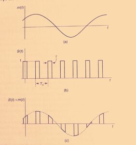 Flat Top Sampling - educationallof