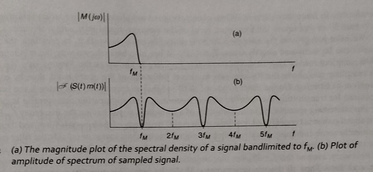 Sampling Theorem and Low Pass Signal - educationallof