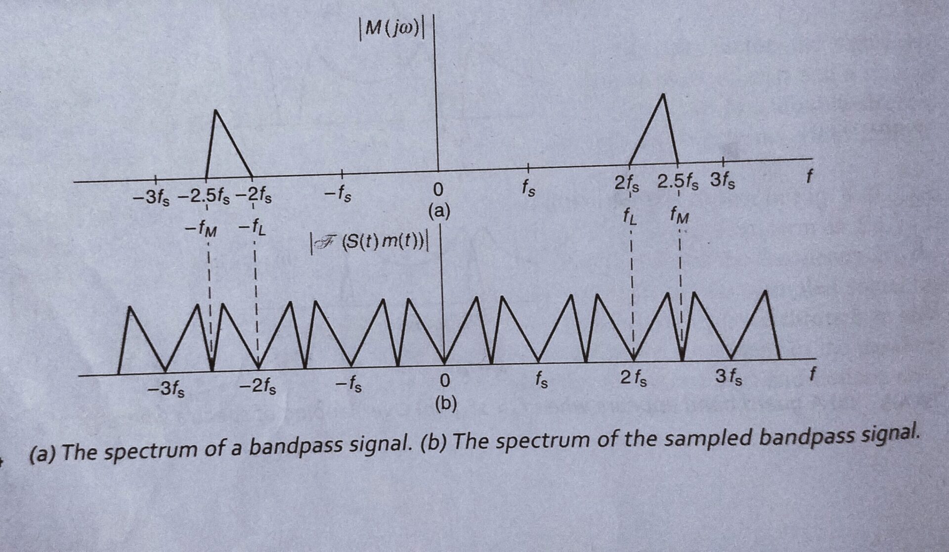 Band Pass Signal Sampling Rate at Kathleen States blog Band Pass Signal Sampling Rate at Kathleen States blog